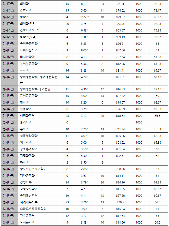 20232024 강원대 경상대 제주대 정시등급컷 정시배치표 참고 지원점수 알아보기