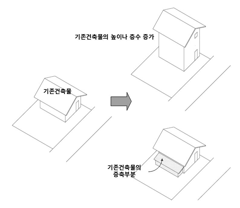 공작물과 건축물의 개념과 차이점 및 건축 방법의 유형