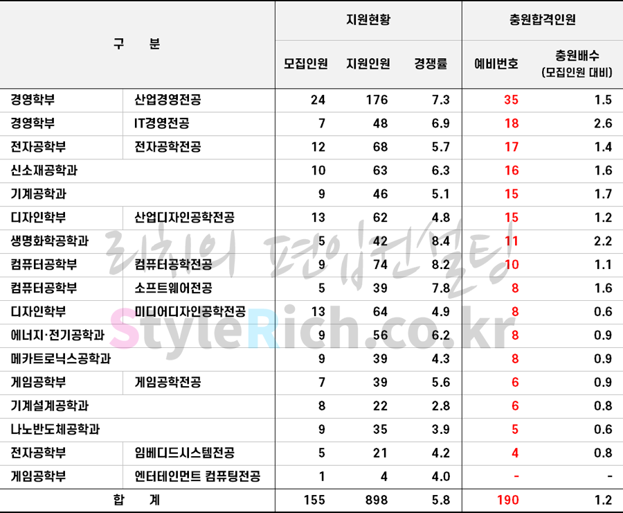 한국산업기술대 편입 2021학년도 추가합격 예비순위예비번호를 알아보자
