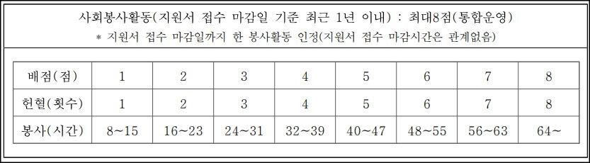 공군 전자계산 지원자격 경쟁률 모집인원 배점기준 합격율 노하우