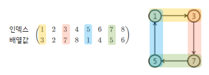 [DFS/BFS] 백준 10451번 순열 사이클(Java)