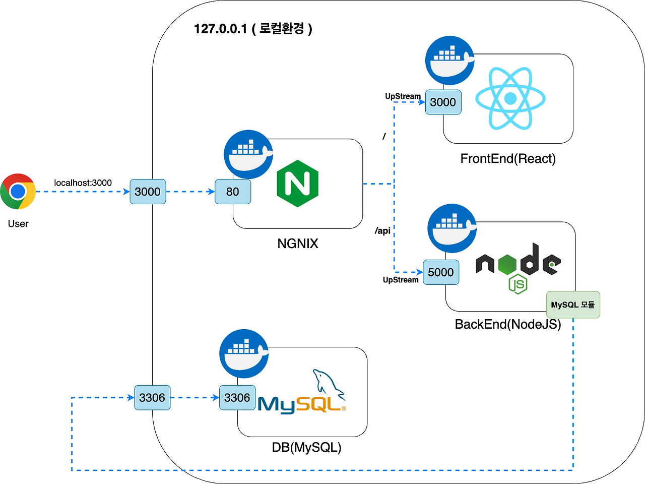 [Docker] Nginx - React - Nodejs - Mysql 연동 실습하기