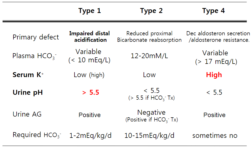 Urine Anion Gap + Urine Osmolal Gap 계산기