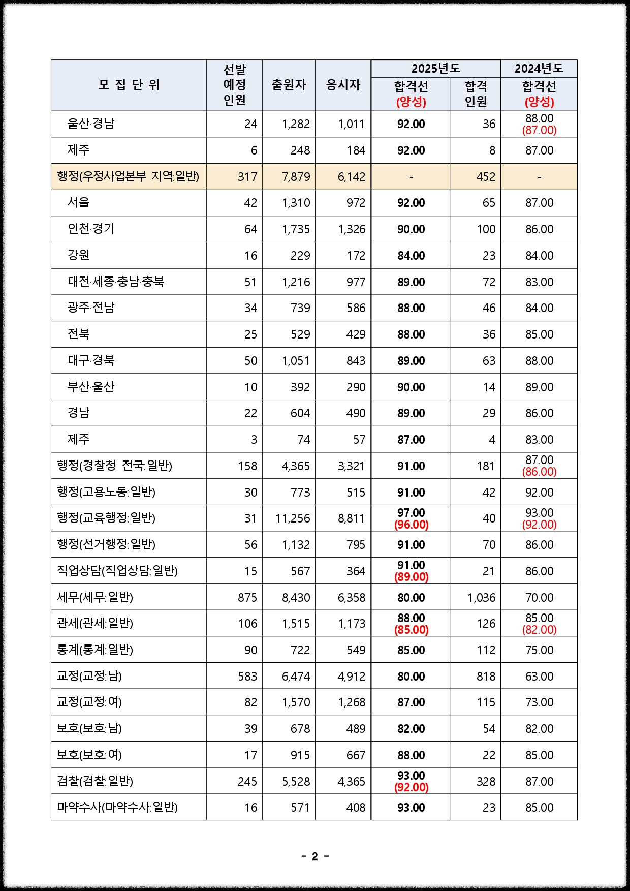 2025년 국가직 9급 공무원 필기시험 합격선 최고컷 최저컷 직렬