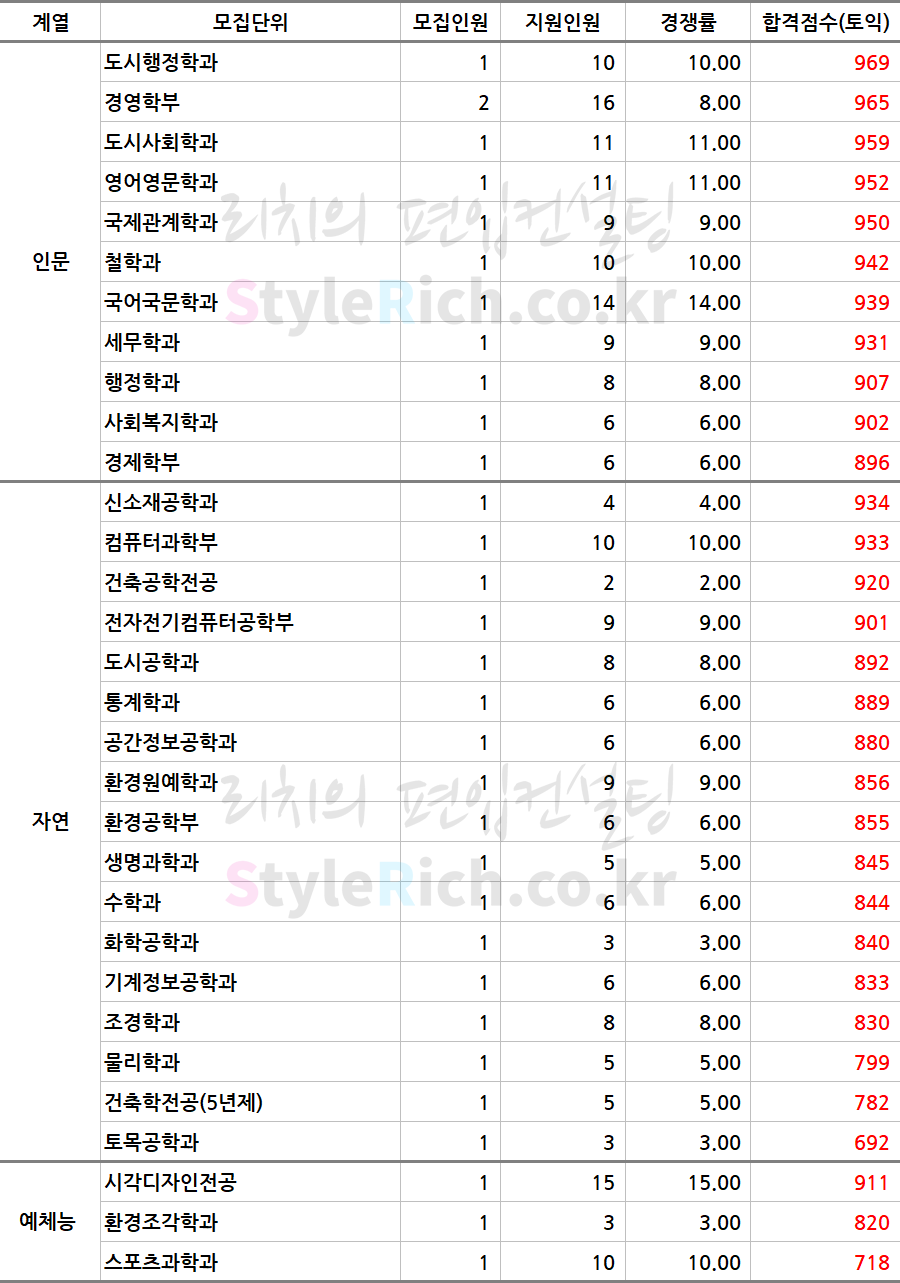 서울시립대 편입 2019학년도 합격점수평균점수 커트라인을 알아보자