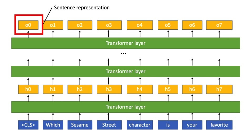 BERT: Pretraining of Deep Bidirectional Transformers for Language Understanding [NAACL '19]