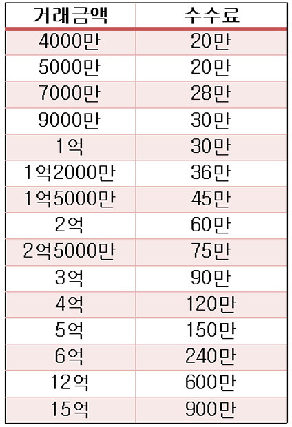 부동산 전세 월세 복비 계산 중개수수료 계산하기