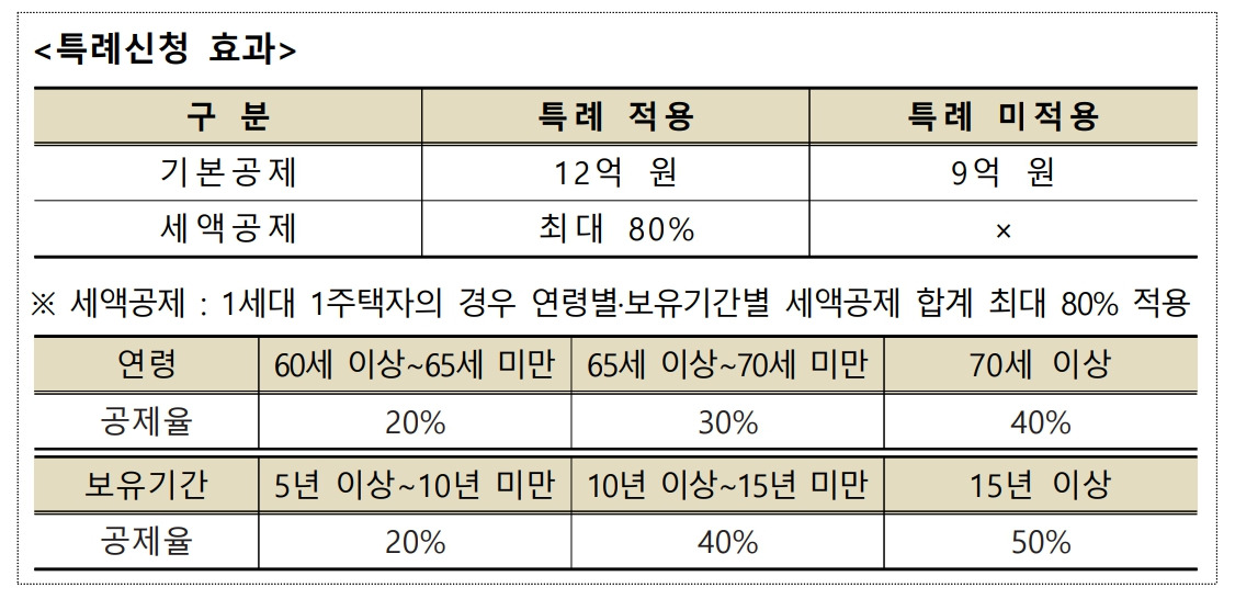 종합부동산세 과세대상 합산배제신고 총정리