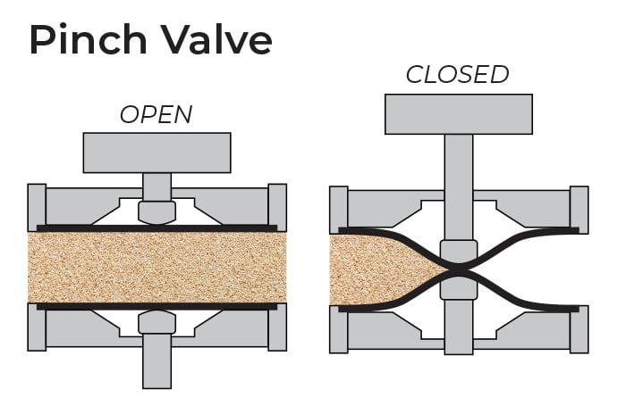 핀치 밸브 (Pinch Valve)
