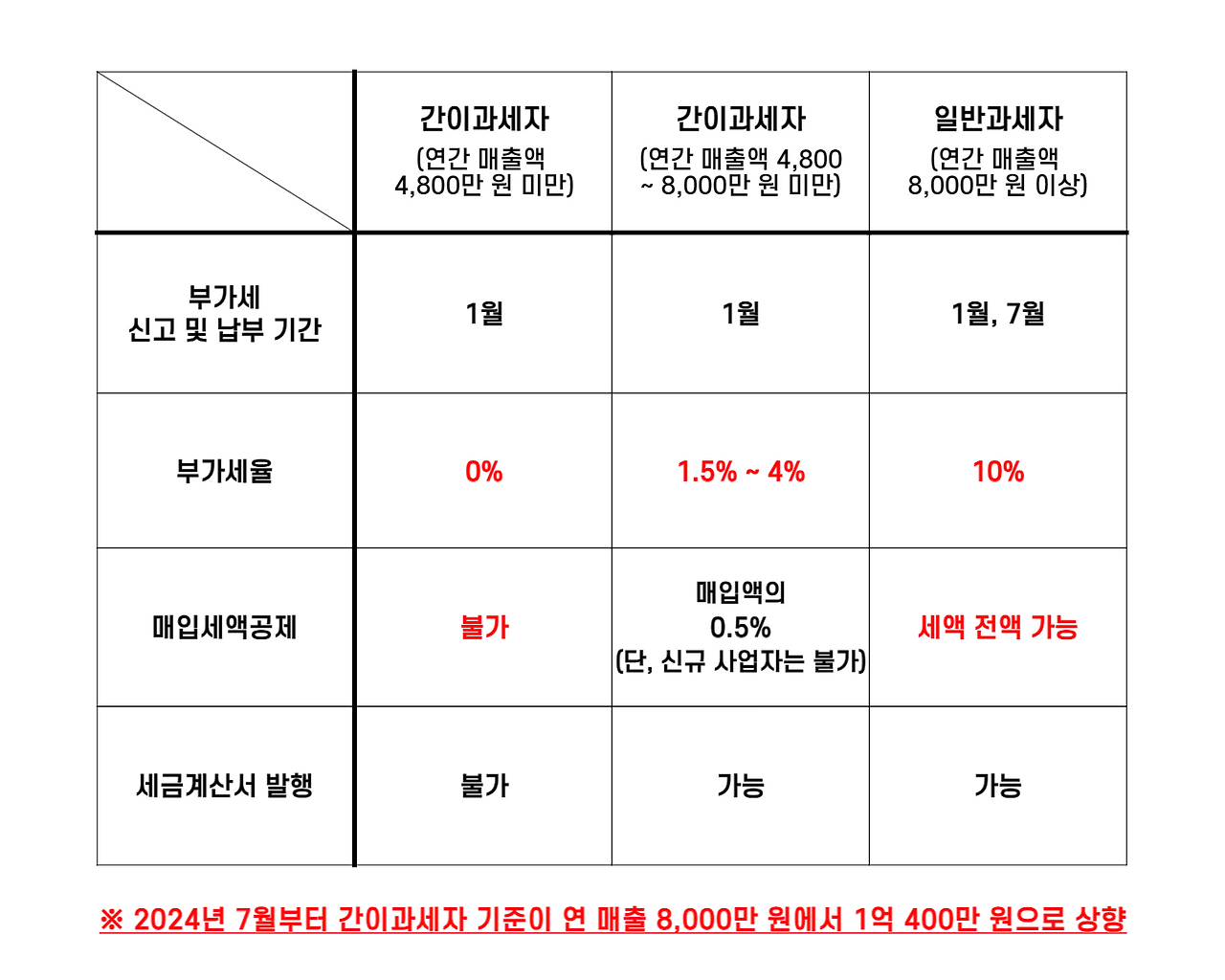 간이과세자 일반과세자 뜻과 차이점 비교 및 간단 총정리 2024년 최신 개정 내용 포함 7월부터 바뀌는 간이과세자 기준