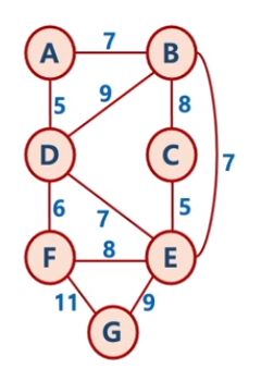 Prim's Algorithm with Python