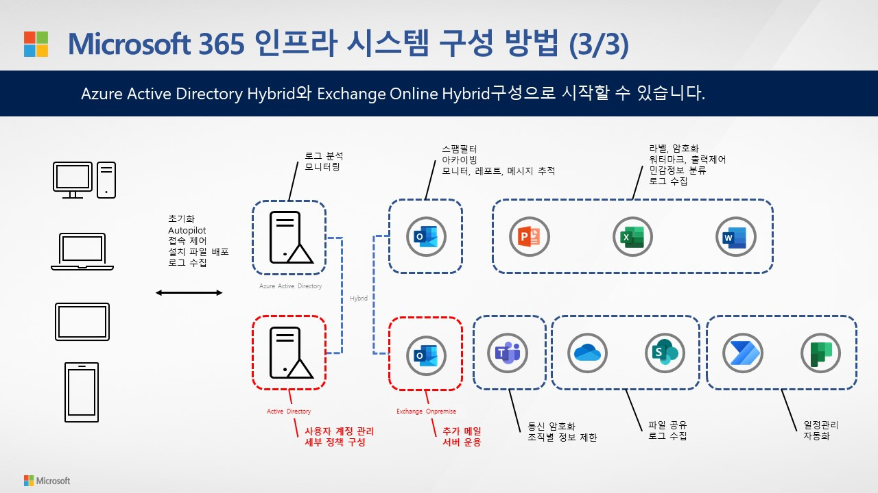 [Intune] Microsoft 365 EMS(enterprise mobility + security) 제안서