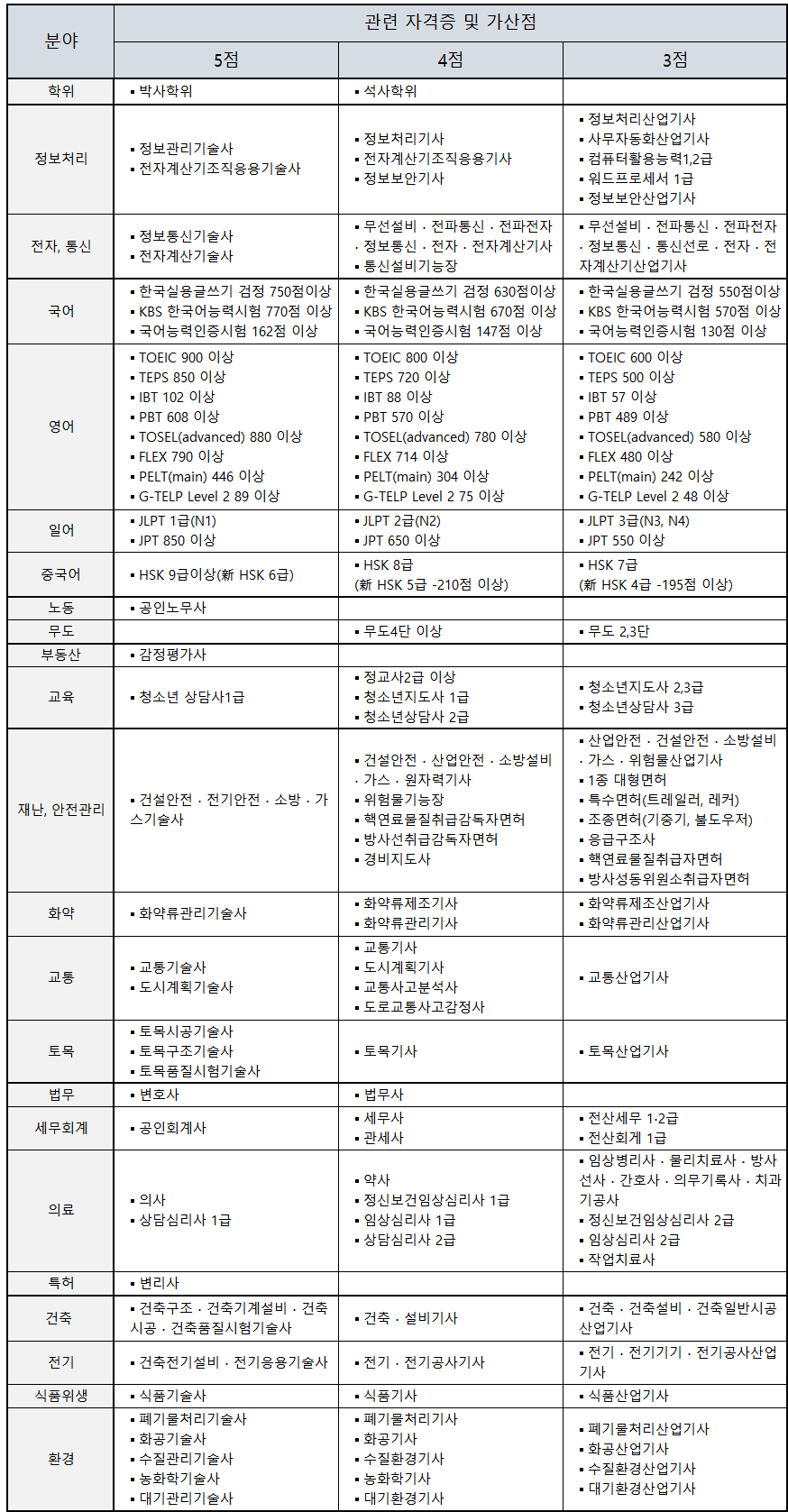 경찰공무원 가산점 한국사 영어 검정시 가산점 폐지
