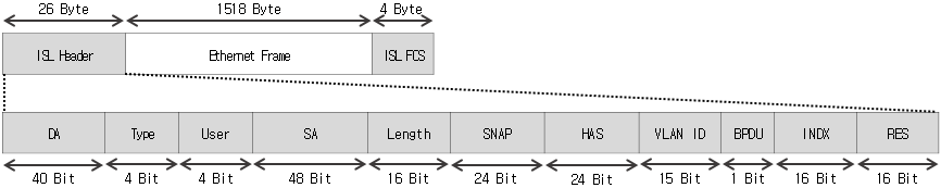 Introduction to VLAN and Header — ant-choi의 네트워크