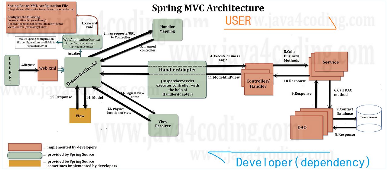 Introduction To The Spring Framework 25m04375036chinaunix