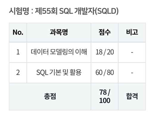 SQL개발자 (SQLD) 시험 결과 및 후기