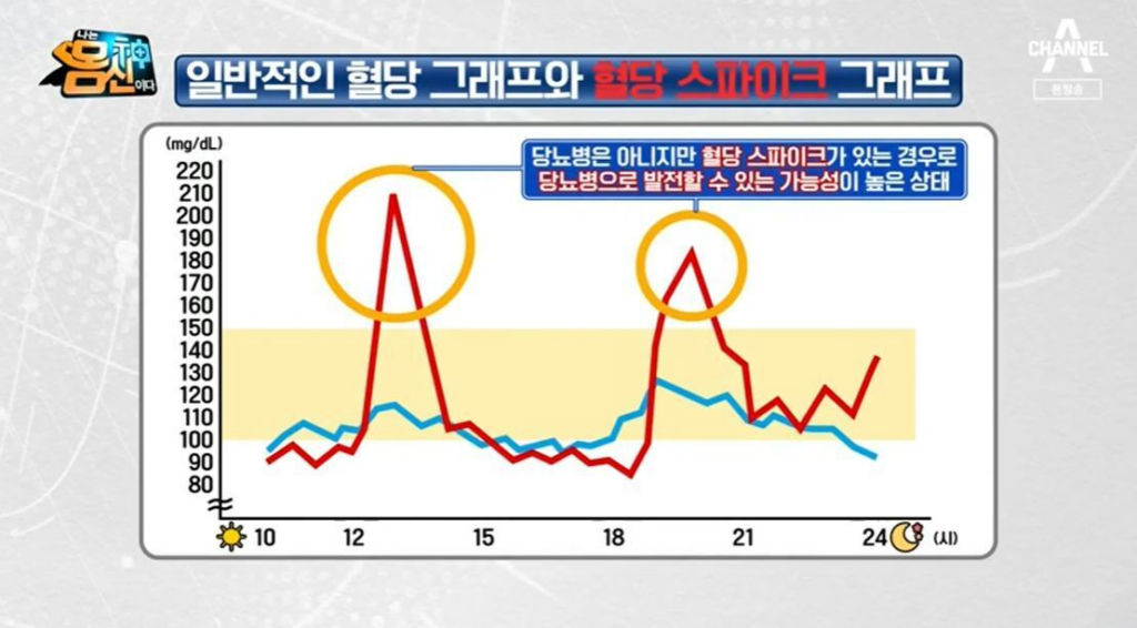 혈당 스파이크 증상 관리