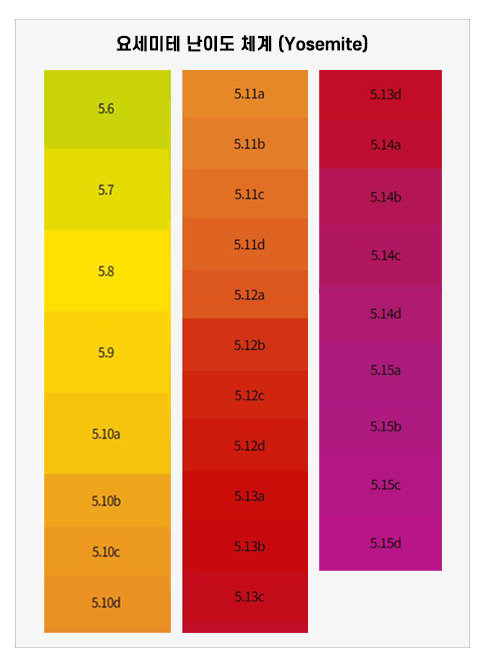 [클라이밍] 클라이밍 난이도 체계, 요세미테 십진법과 볼더스케일