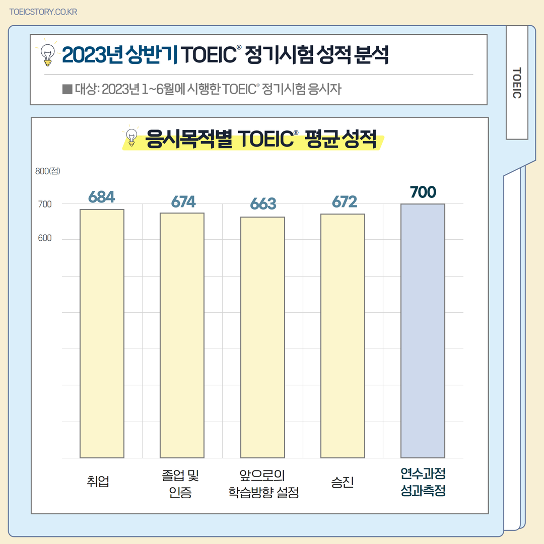 한국토익위원회 토익스토리 2023년 상반기 토익 정기시험 성적 분석 나의 연령대 평균 성적 체크