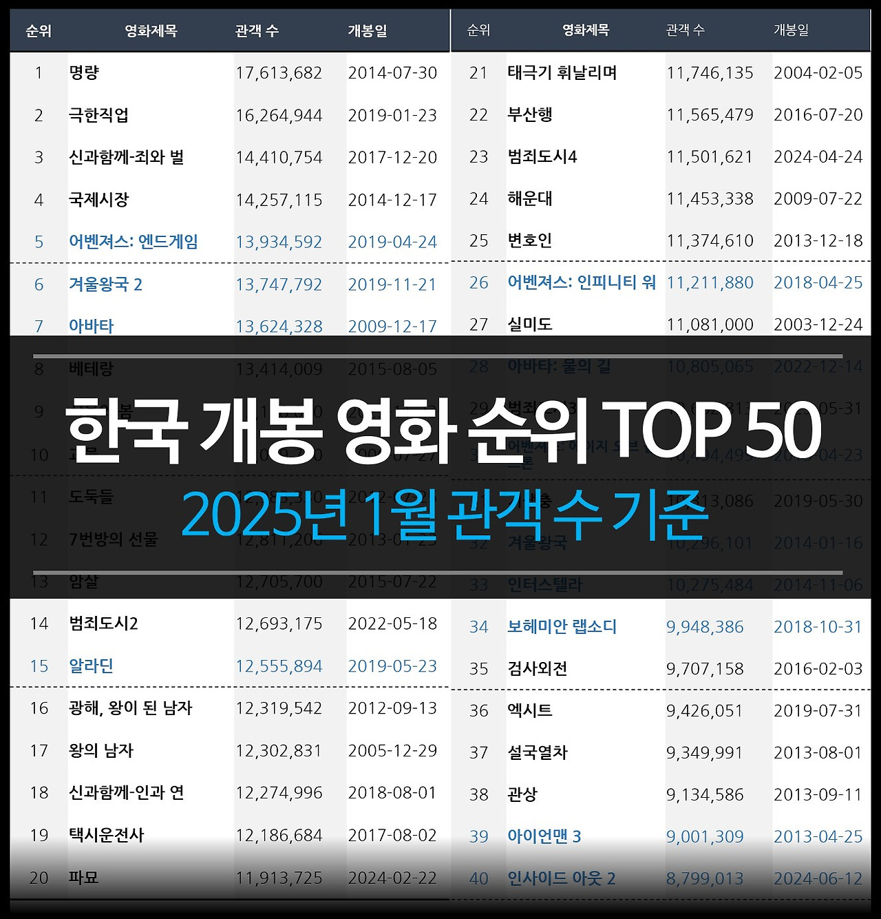 한국 개봉 영화 흥행 순위 Top 50 2025년 1월 기준