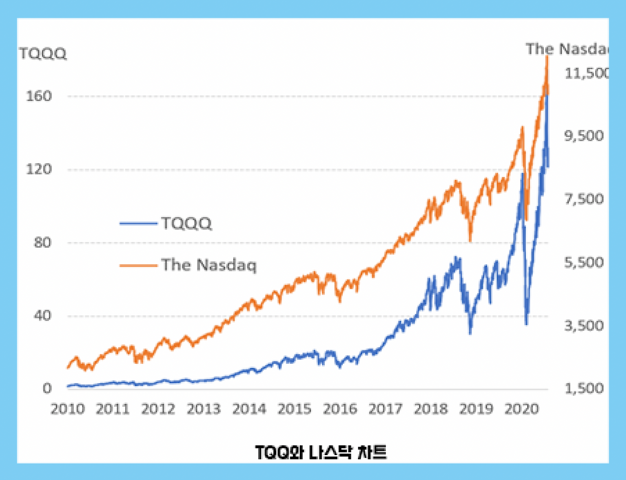 TQQQ 액면분할 과거 사례 및 알아야 할 모든 것 :: 그래주식