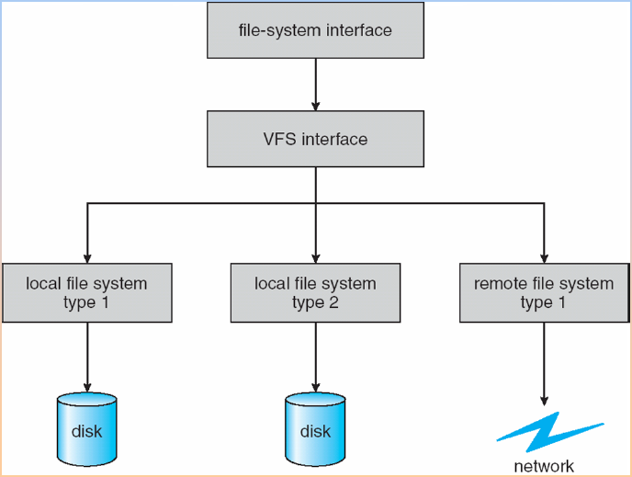 [개념] File System 2(Implementation)