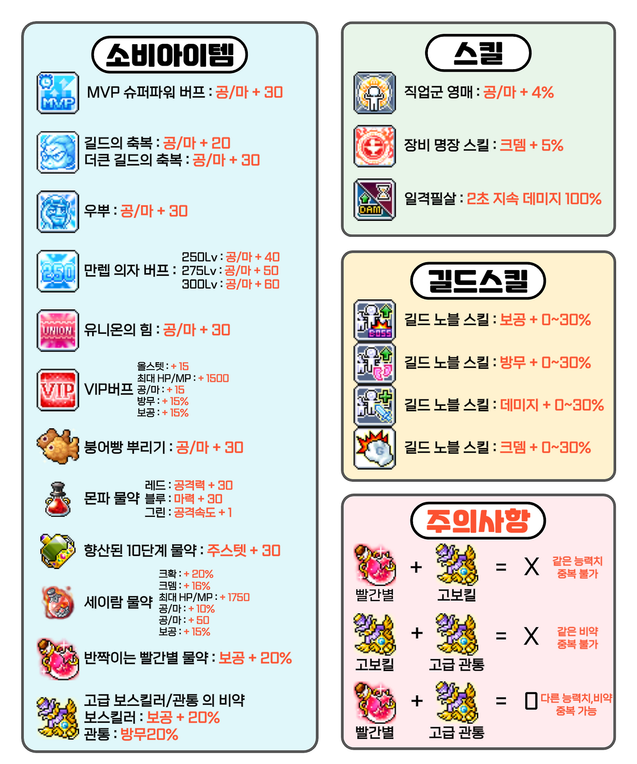 메이플스토리 보스용 도핑 정리 2025