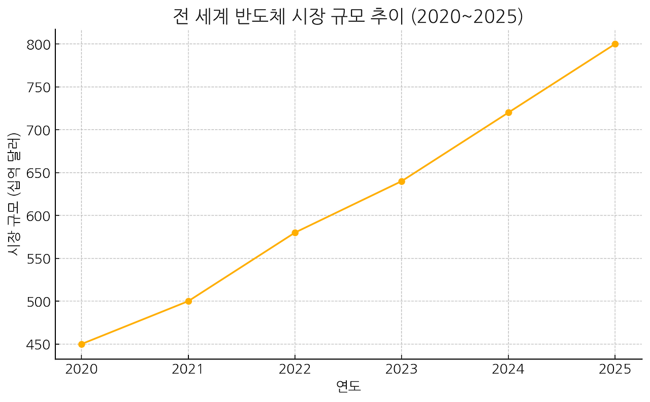 2025 반도체 산업 전망과 투자 전략 총정리 Ai 시대 유망 기업 포함