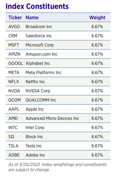 BULZ ETN 구성 종목 및 소개