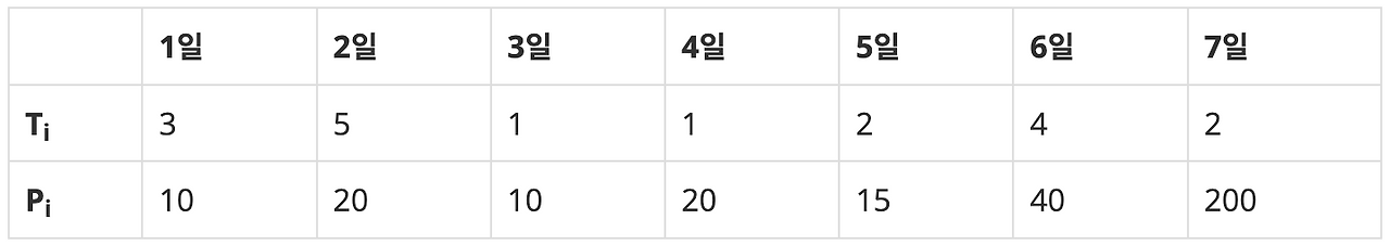 [ BOJ / C++ ] 14501번 : 퇴사