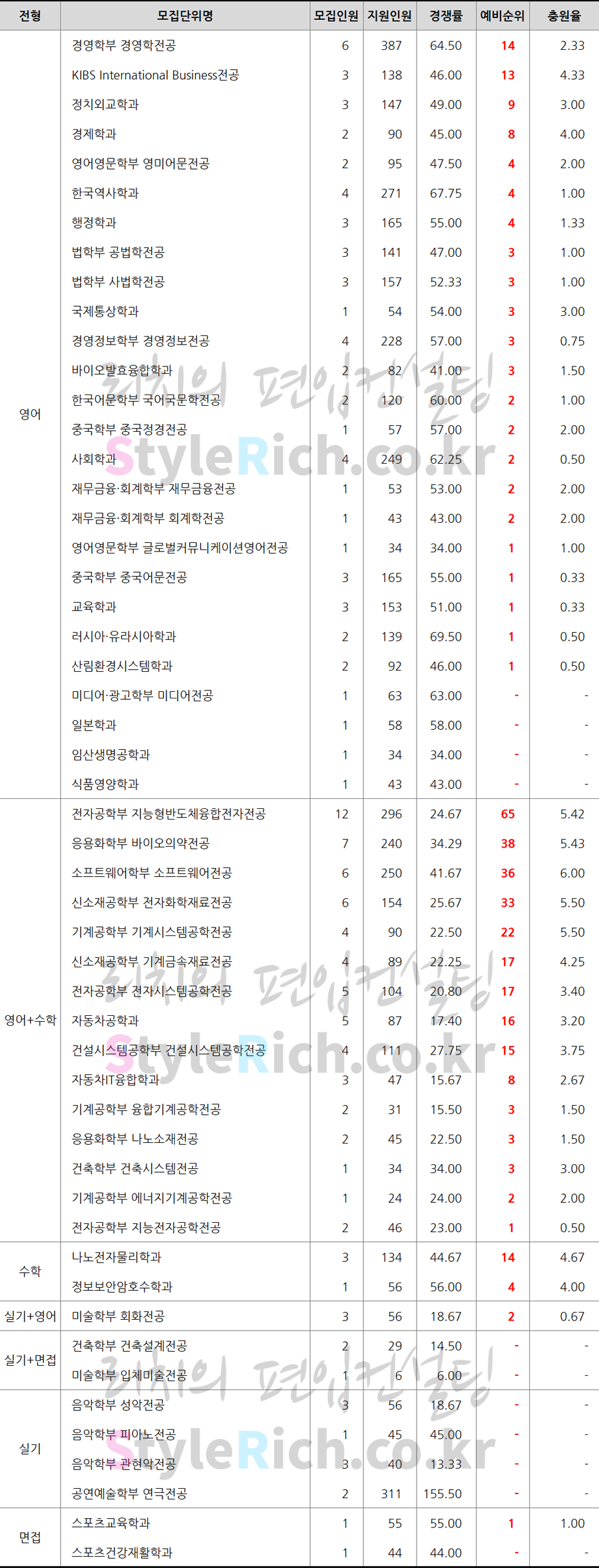 국민대 편입 2023학년도 추가합격 예비순위예비번호를 알아보자