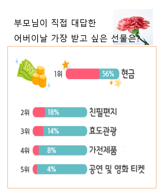 어버이날 감사 인사 문구부모님이 좋아하는 선물 추천 6가지 알아보기