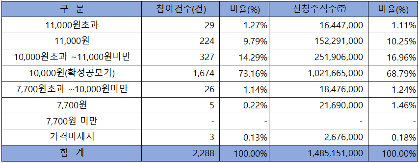 엑셀세라퓨틱스 수요예측 결과 흥행 성공