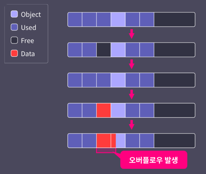 [Dreamhack] Heap Allocator Exploit : Heap Feng Shui