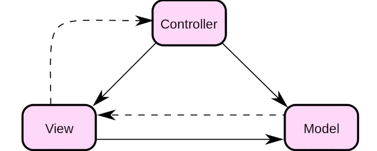 [React] 디자인 패턴 (MVC, Flux)