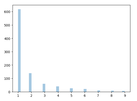 파이썬 numpy 지프 분포(Zipf Distribution)
