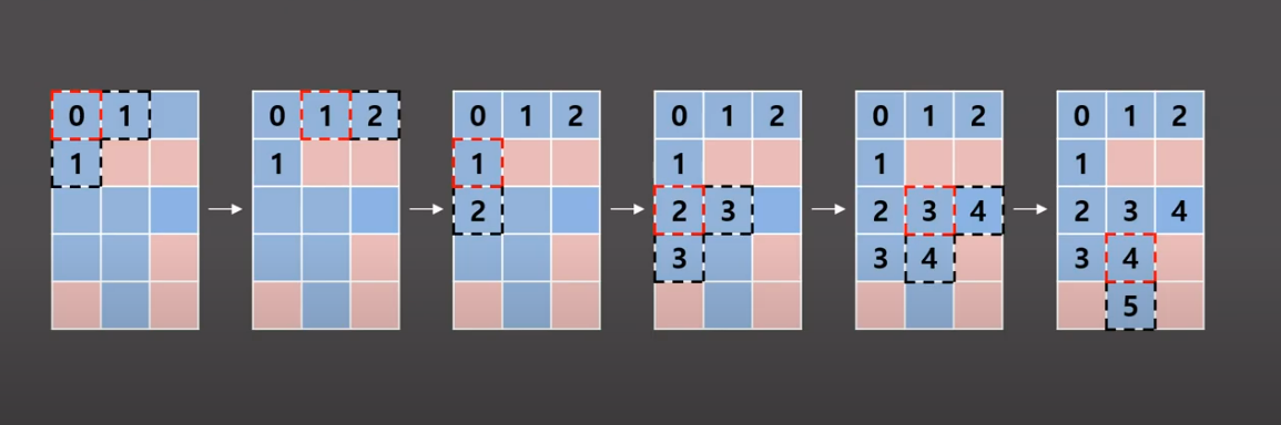 [BOJ/C++] 2178번 미로 : BFS 거리 측정 — 개발로그