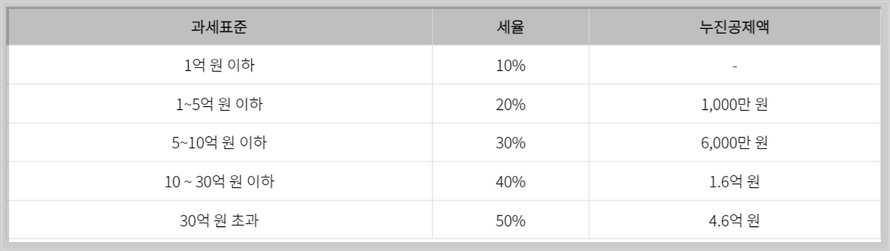 증여시 취득세율 과세표준 신고 계산기