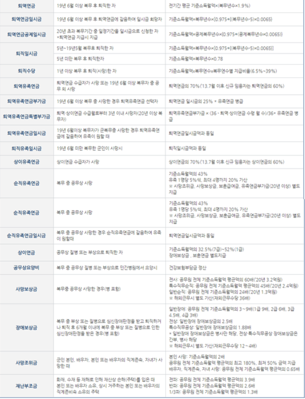군인연금 수령시기 알아보기