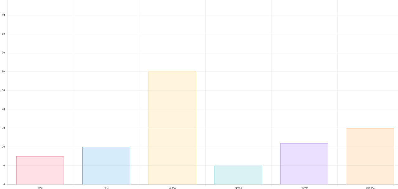 react에서 chartjs를 이용해서 bar chart 사용 방법