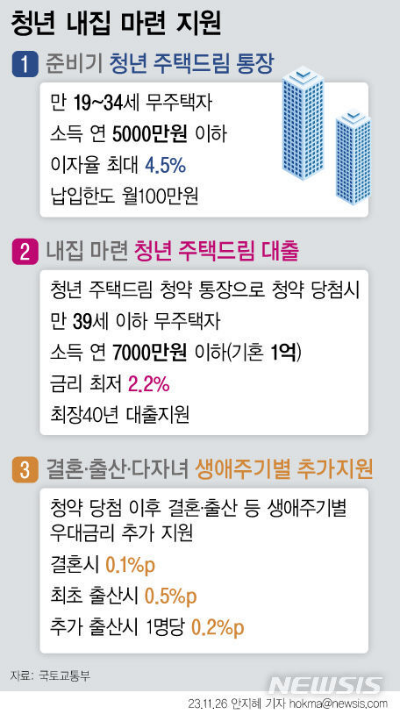 청년 주택 드림 청약 통장 출시 연봉 5 천까지 가입