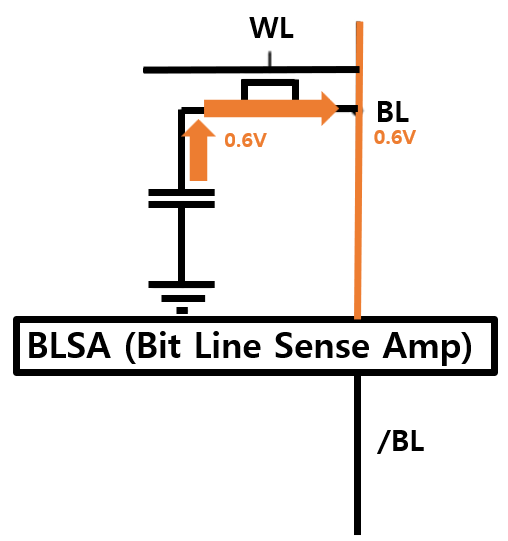 DRAM Charge Sharing (전하 공유, BLSA, Bit Line Bar)