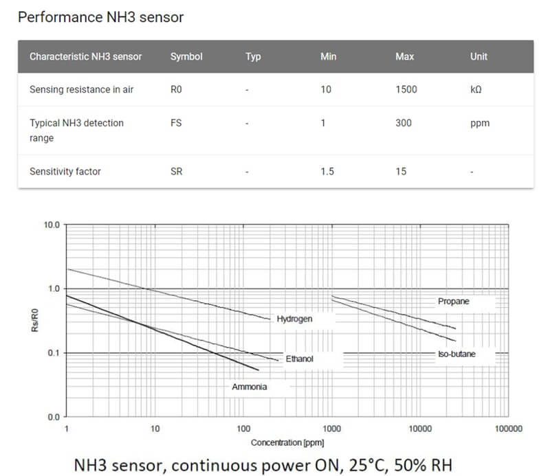 MiCS-6814 Ammonia Gas Sensor [Arduino Sensors for Everyone]
