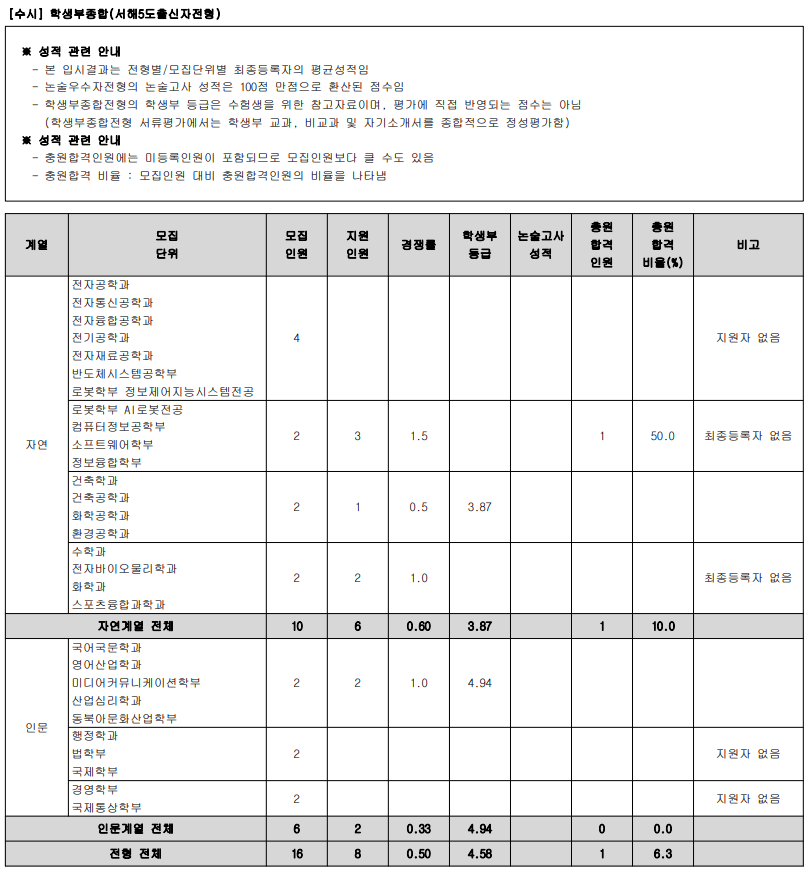 2025 광운대 수시 합격자 발표 일정 2024 예비번호 충원 결과