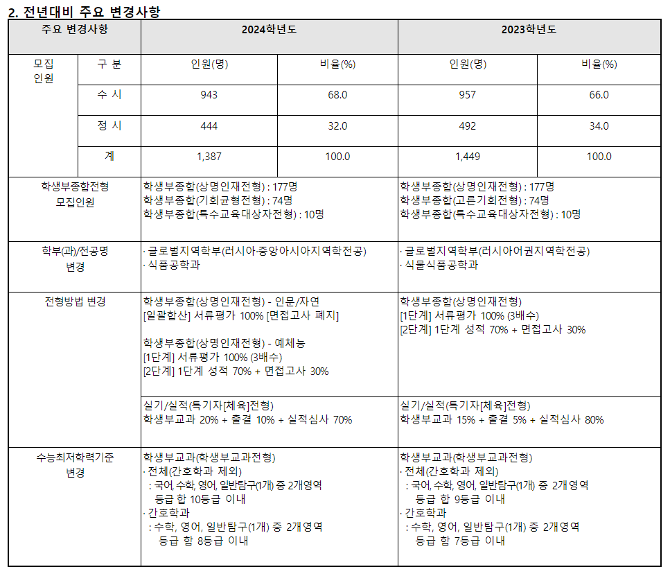 2023학년도 상명대학교천안캠퍼스 수시 정시 등급 결과 및 2024학년도 전형별 주요사항