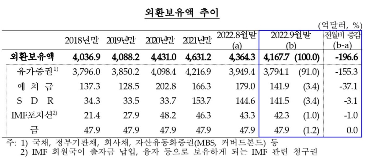 `킹달러`에 외환보유액 금융위기후 최대폭 감소한은 위기 아냐