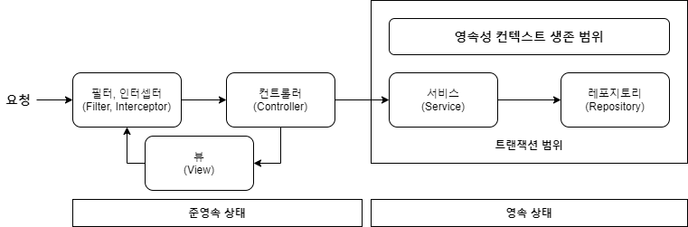 [JPA] OSIV(Open Session In View)