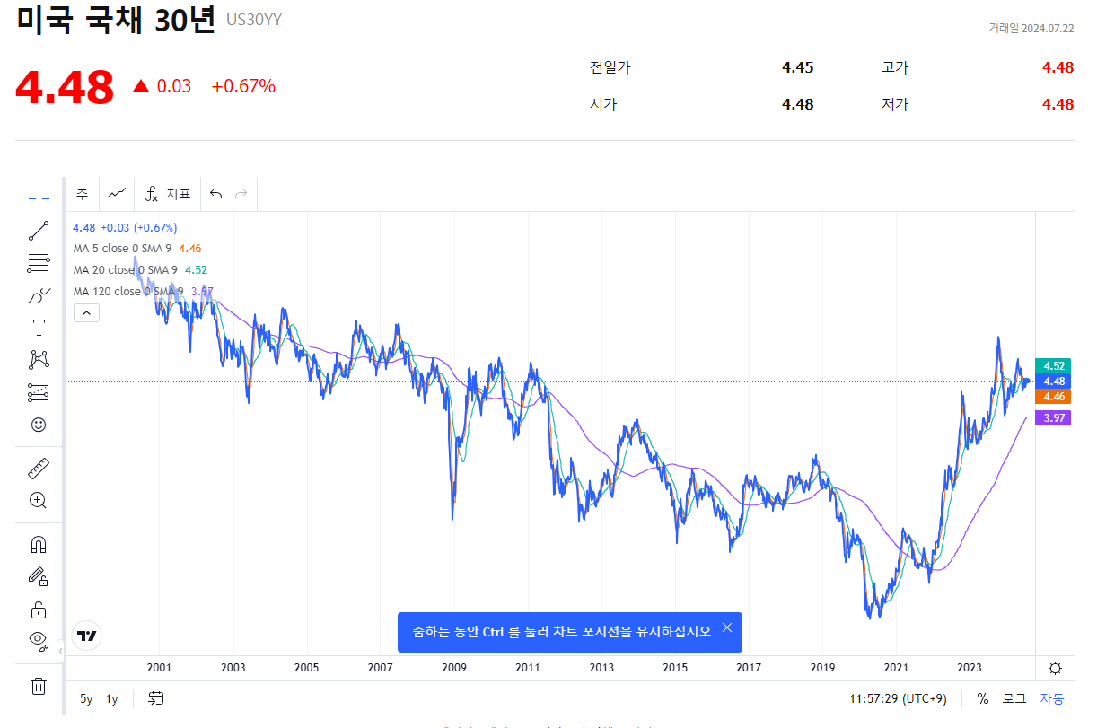 Rise 미국30년국채액티브 투자수익률 분석
