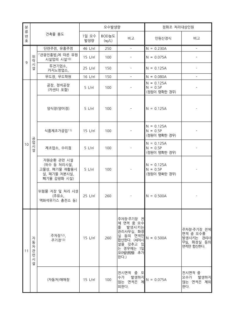 정화조 설치기준 오수발생량 산정