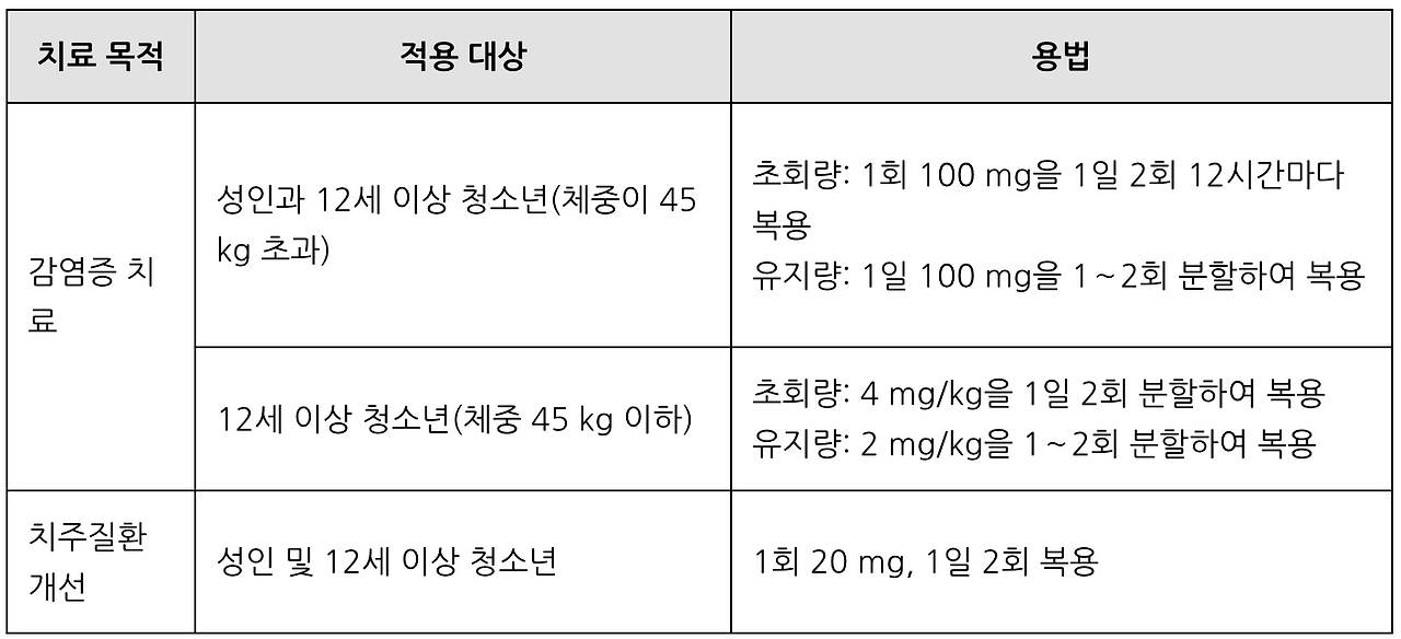독시사이클린 약리작용 및 상호작용 금기사항 및 주의사항 부작용